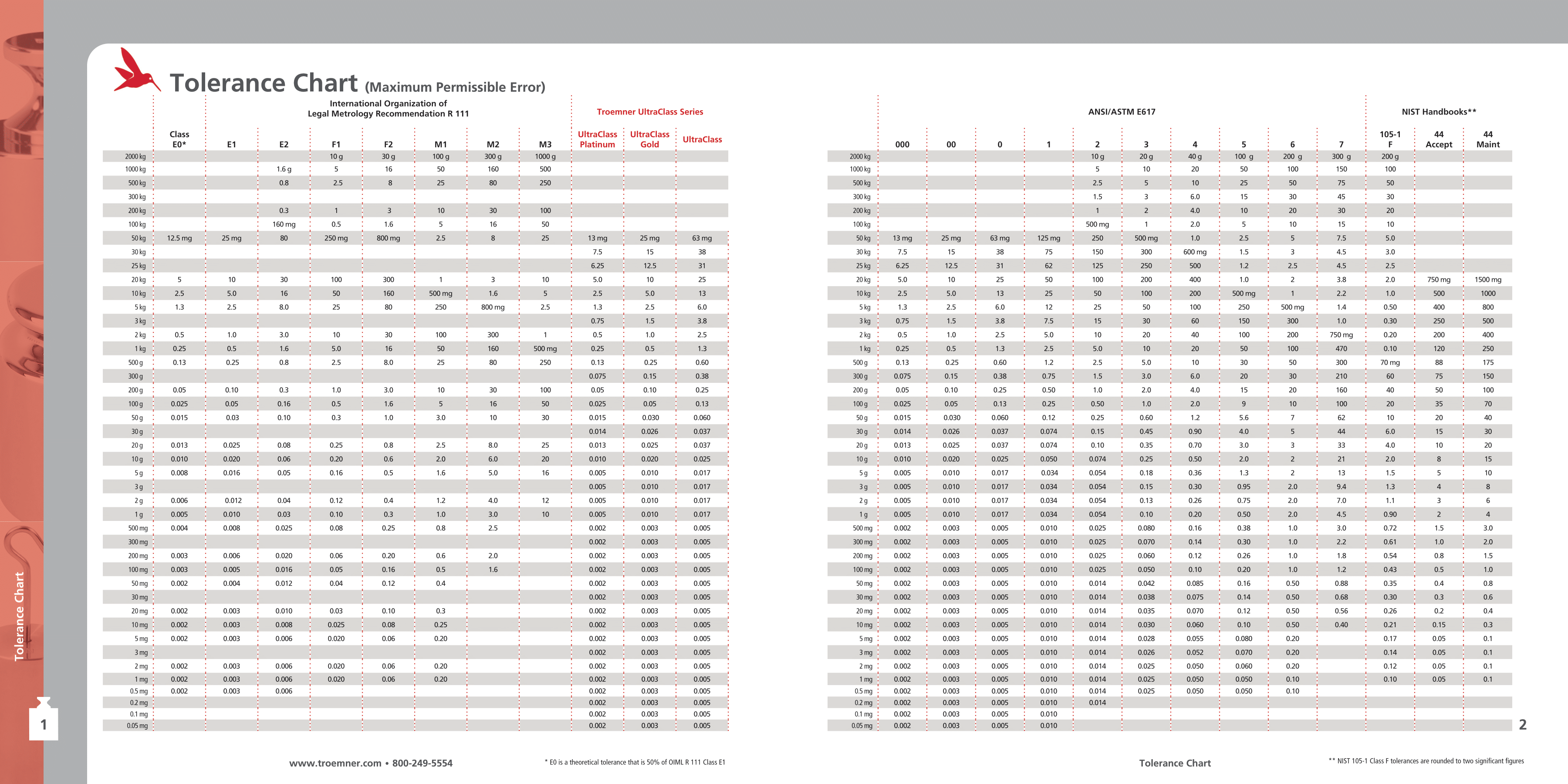 Tolerance Chart For Weights MRM Metrology