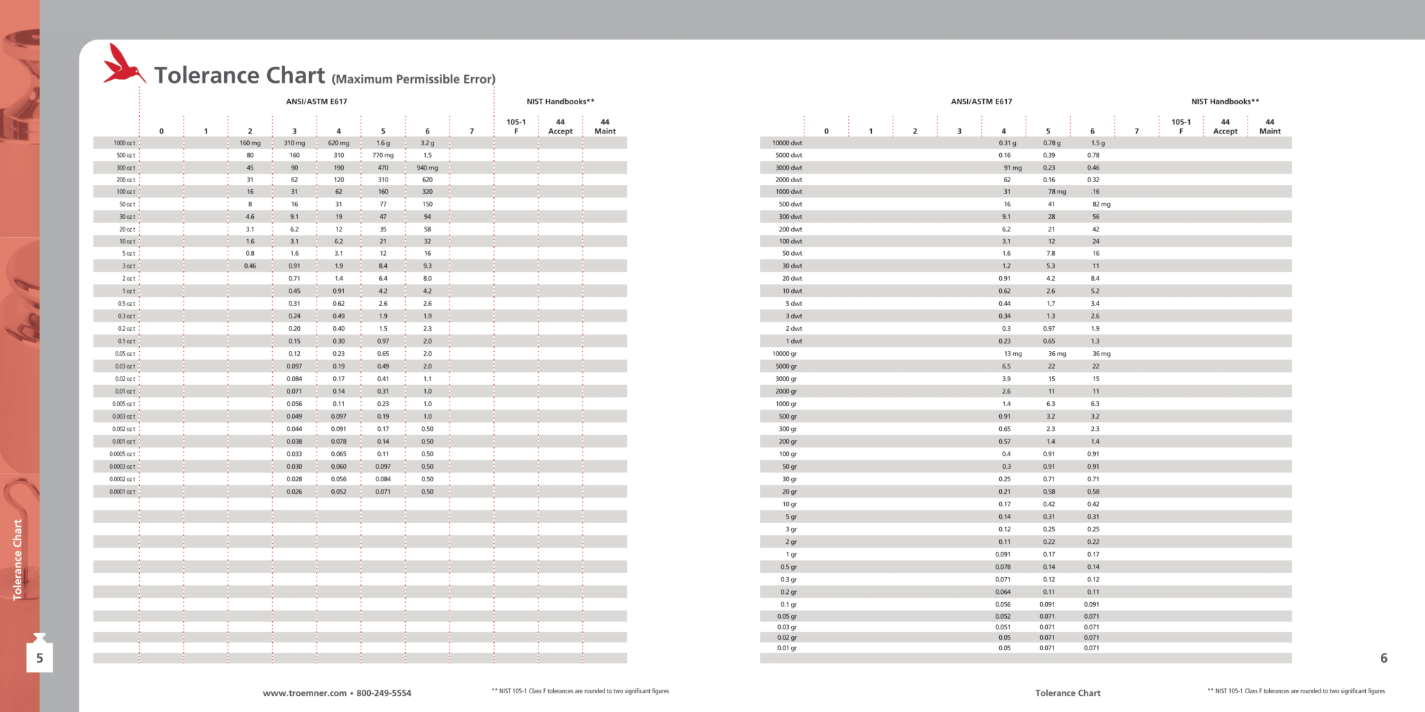 Tolerance Chart for Weights - MRM Metrology