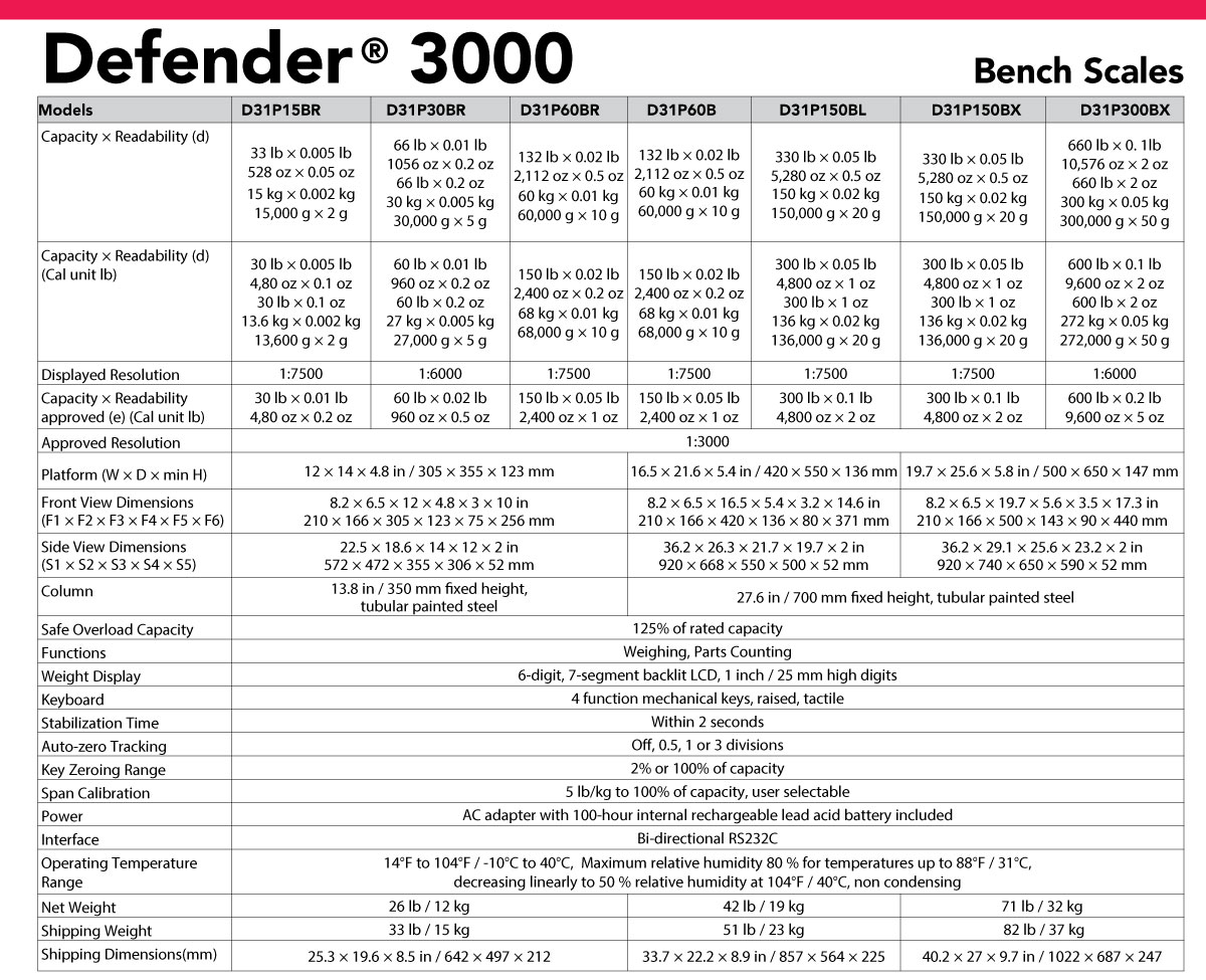 Buy D31P15BR Ohaus Bench Scale, Defender 3000 - MRM Metrology Inc.