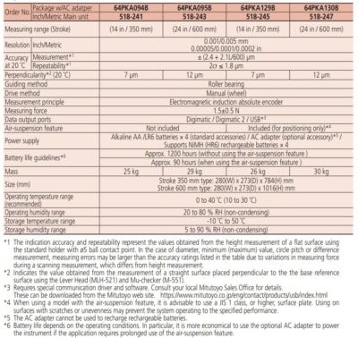 Buy 64PKA095A Mitutoyo Digital Height Gauge - MRM Metrology