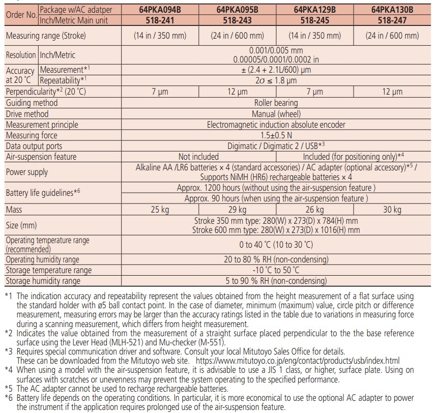 Buy 64PKA095A Mitutoyo Digital Height Gauge (0 to 600) mm , (0 to 24 ...