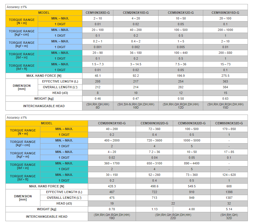 CEM10N3X8D-G Tohnichi Digital Torque Wrench - 10 N.m, 7.3 ft.lbf, 90 in ...