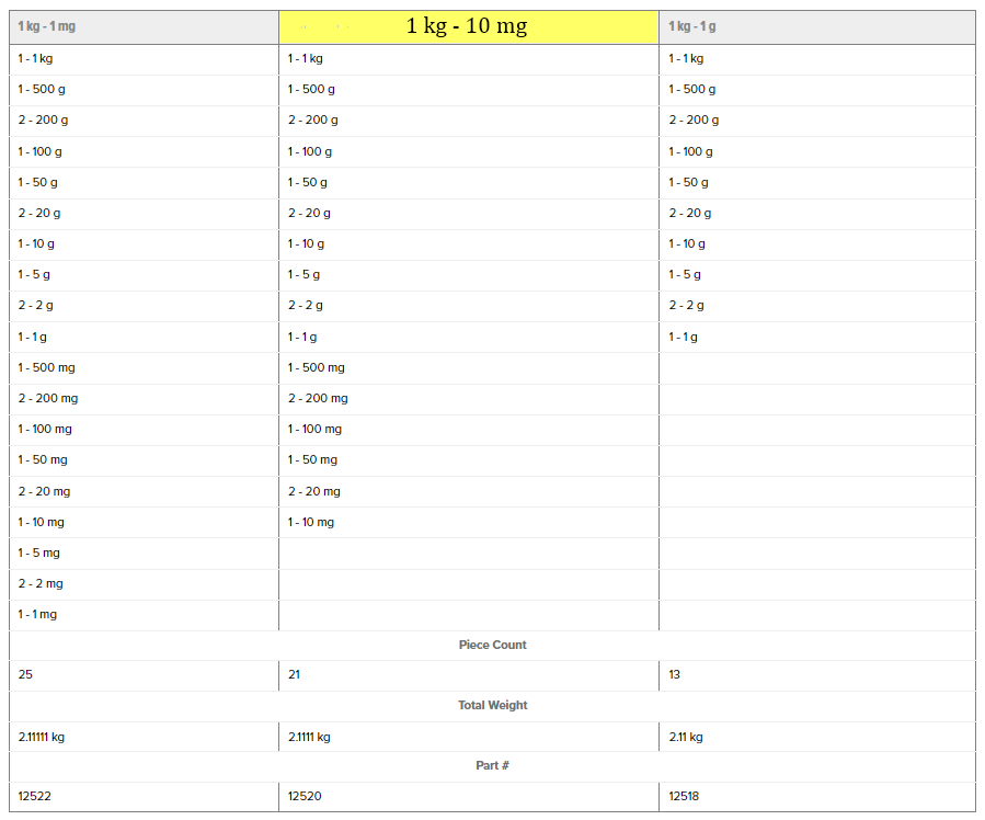 12520 Rice Lake Stainless-Steel Weight Set (1kg to 10mg) - MRM ...